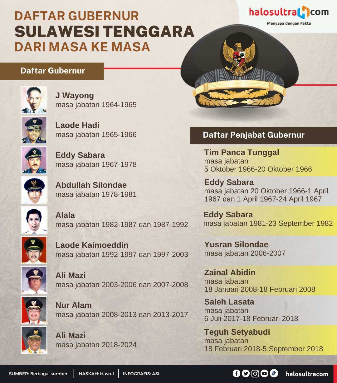 Infografis: Daftar Gubernur Sulawesi Tenggara dari Masa ke Masa ... Infografis: Daftar Gubernur Sulawesi Tenggara dari Masa ke Masa ...
